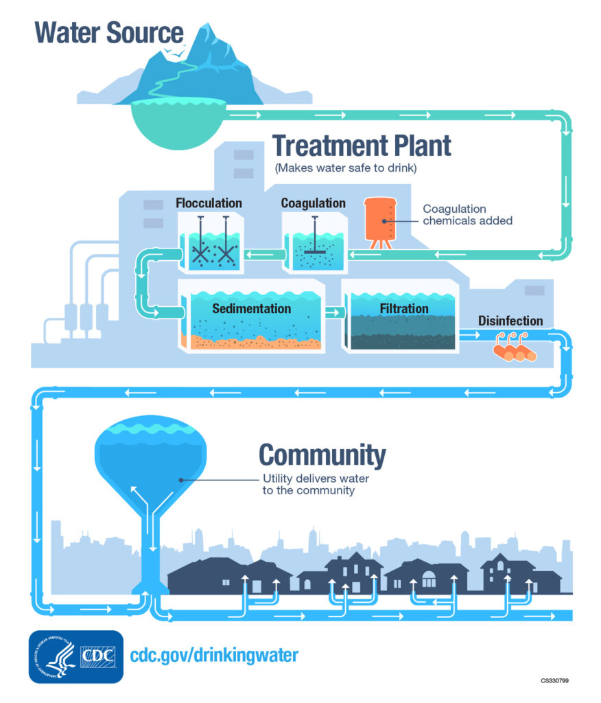 How Groundwater and Surface Water Are Treated - Your Local Utility